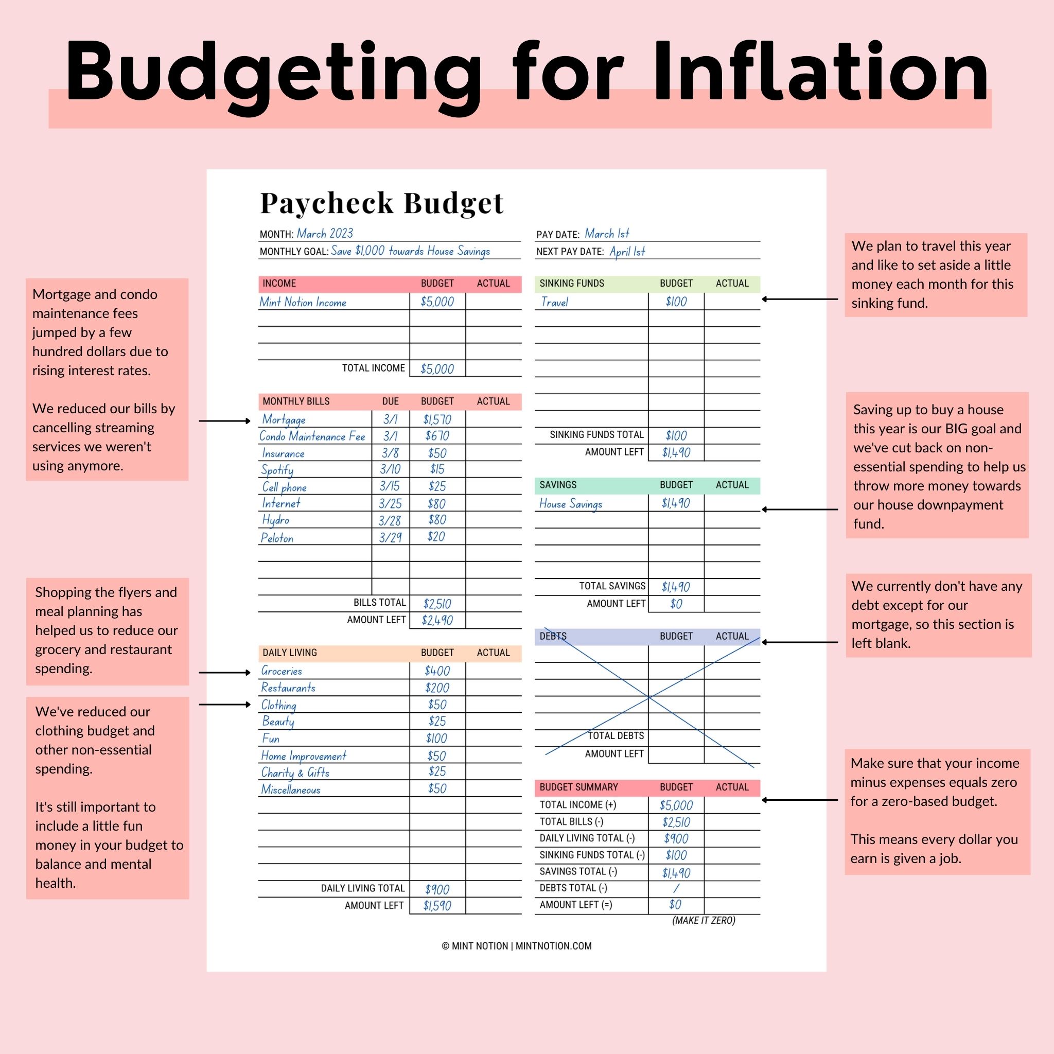 How to Budget During Inflation - Mint Notion